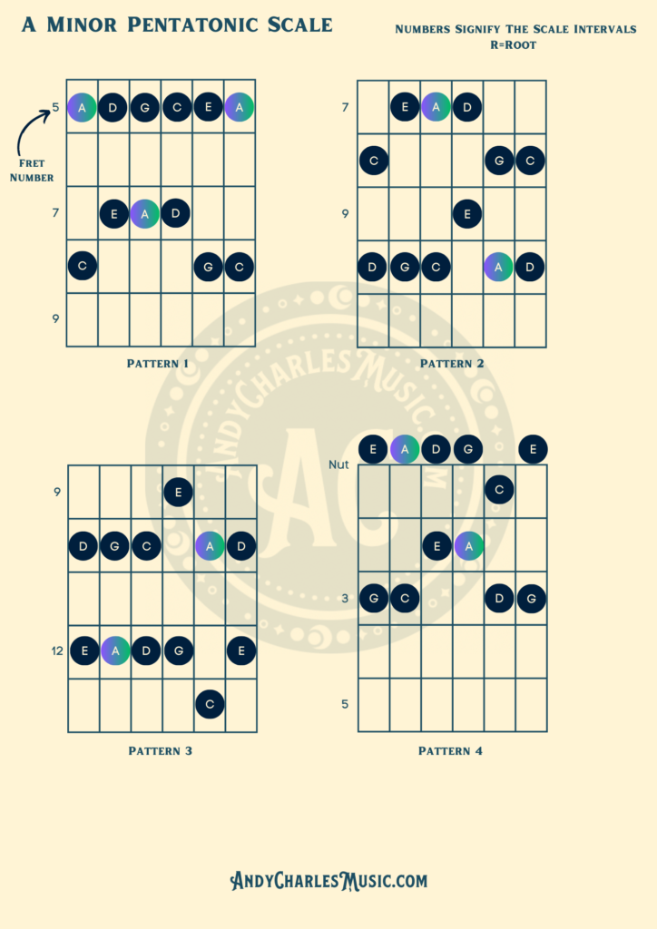 A Minor Pentatonic Scale Patterns for learning on the Guitar