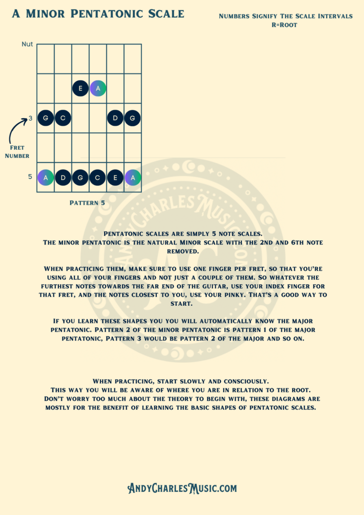A Minor Pentatonic Scale Patterns for learning on the Guitar